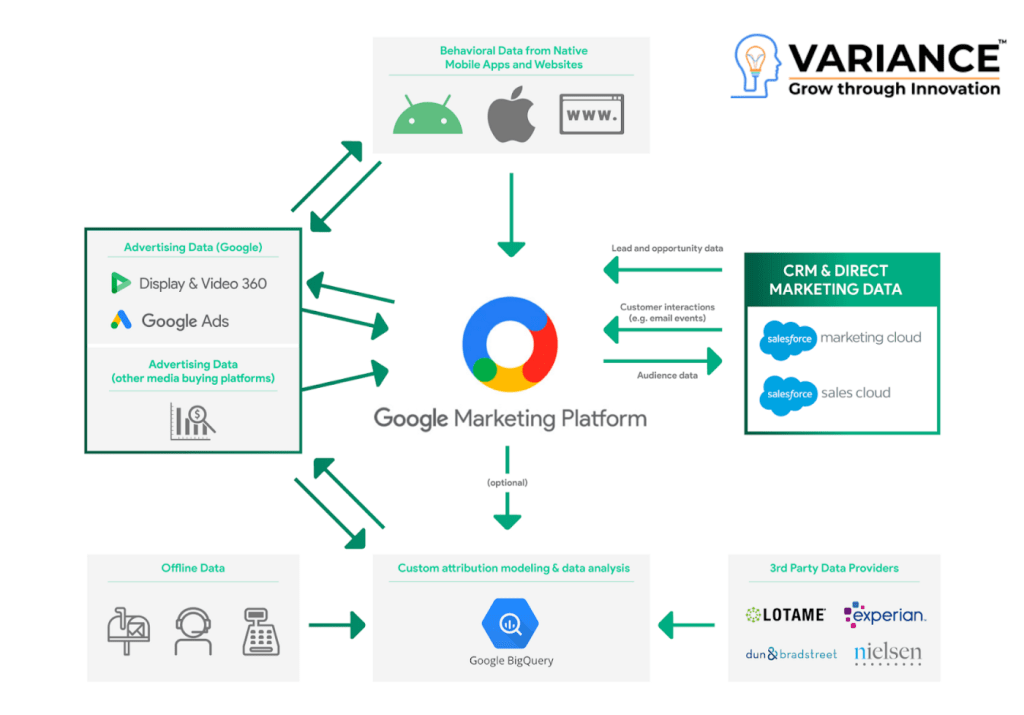 Integration Between Salesforce & Google Analytics 360