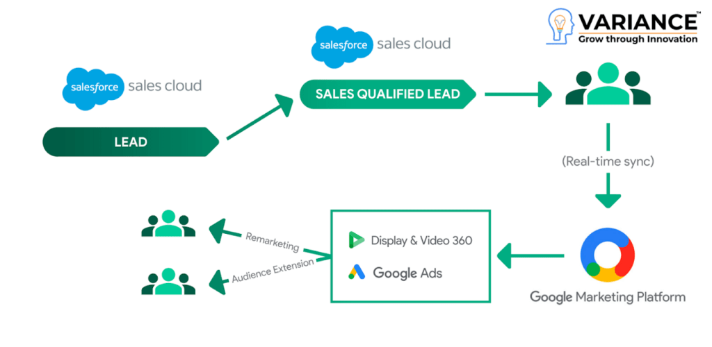 Integration Between Salesforce & Google Analytics 360