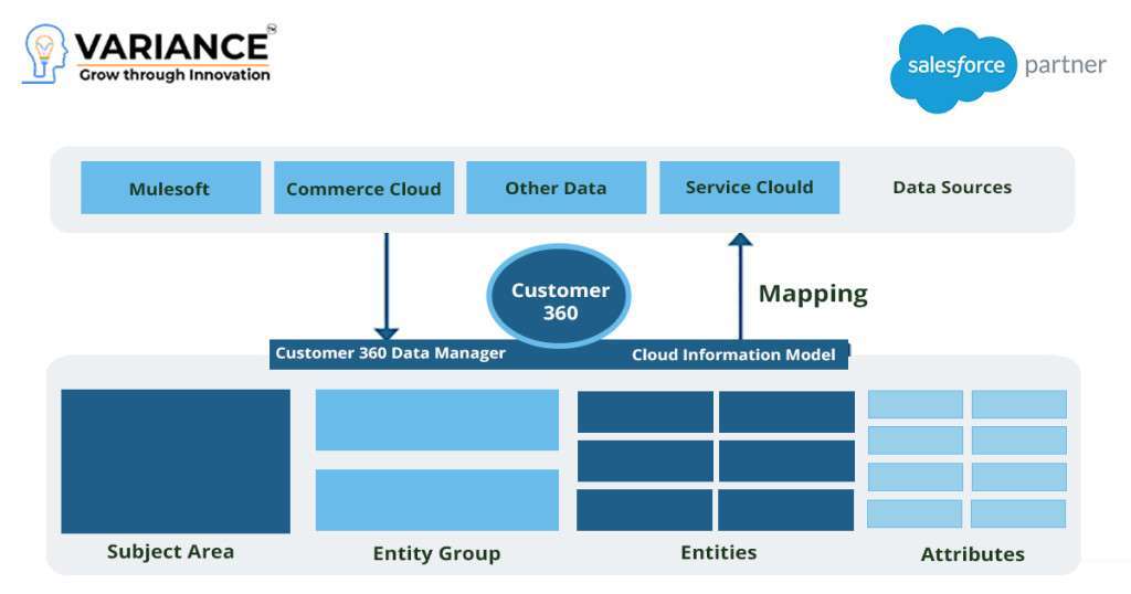 What is Customer 360? and How does it differ from Customer 360 Truth?