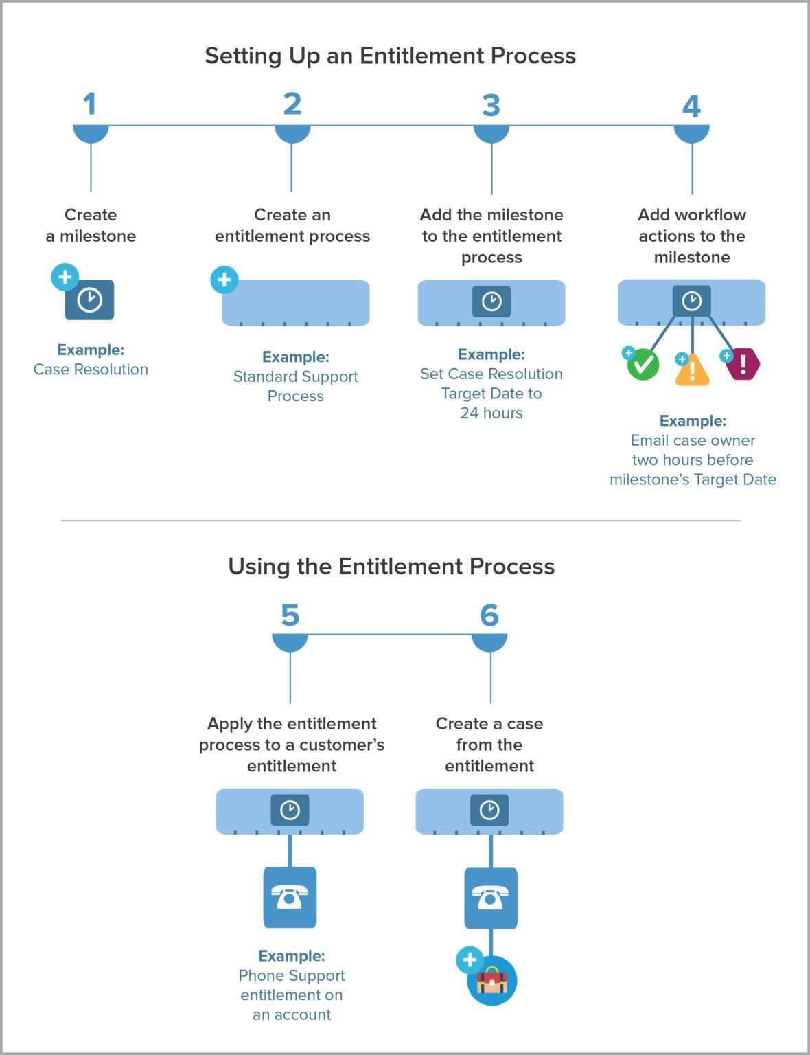 Basic of Salesforce Entitlement Management
