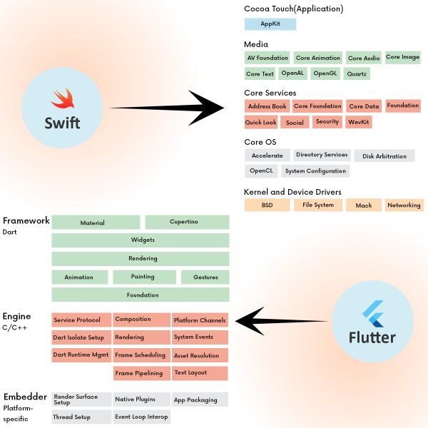 flutter-swift-architecture - VIPL Insights
