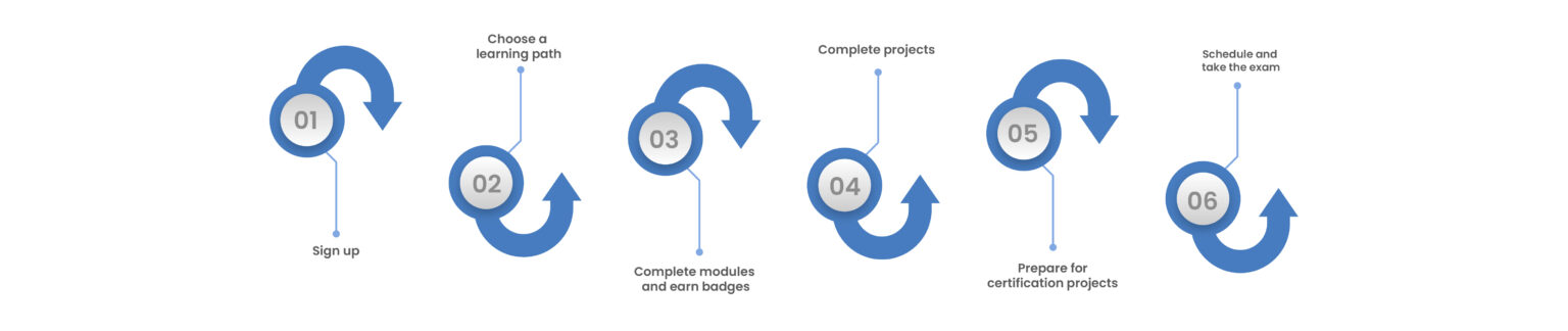A Beginner's Guide to Salesforce Trailhead and Certification Paths